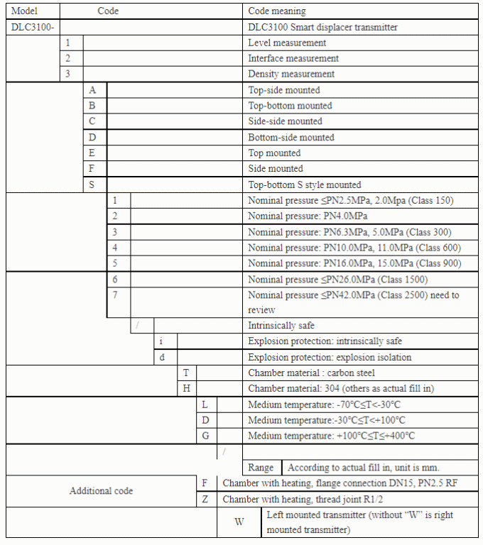 DLC3010 20mA Digital Level Controller Transmitter Medium Temperature