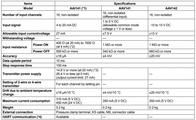 PLC Analog Input Module Yokogawa AAI143-H50 AAI143-S00