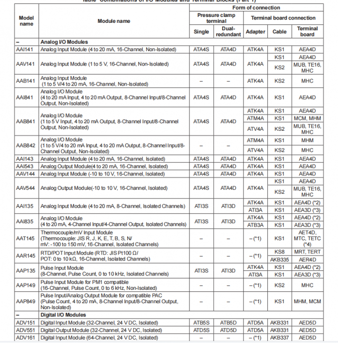 Yokogawa Analog Input Module AAI143-H50 4 To 20 MA 16 Channel