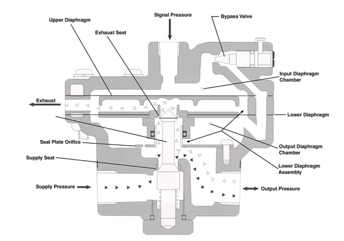 Masoneilan Booster Relays Model BR200 / BR400 4 Spool Hydraulic Control ...