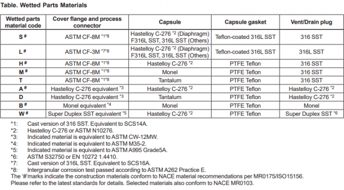 New Original Rosemount EJA110E Differential Pressure Transmitter ...