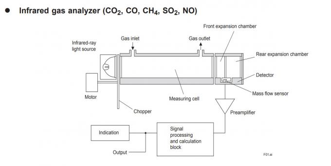 LCD Display Infrared Gas Analyzer IR202 IR400 NDIR Type Measuring NO ...