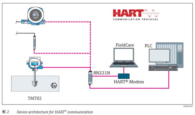 ITEMP TMT82 Hart Temperature Head Transmitter 4 - 20 MA