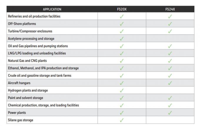 Honeywell FS20X FS24X UV Fire / Flame Detector LED Screen Display