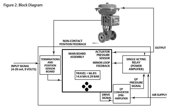 Smart Digital Control Valve Positioner Aluminum Housing FIELDVUE DVC2000